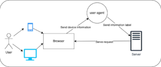 How to Change User Agent in Chrome | BrowserStack