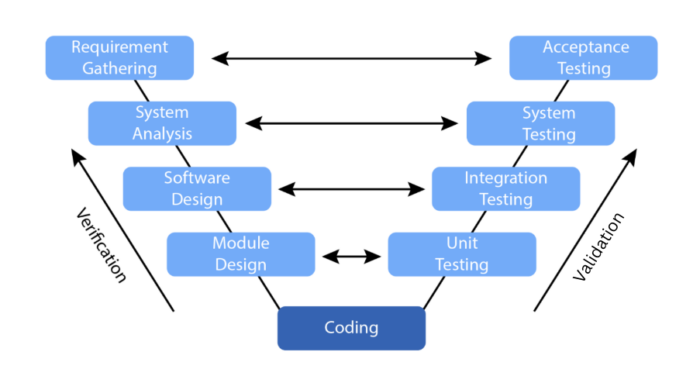 Software Development Lifecycle (SDLC) Models and Phases | BrowserStack