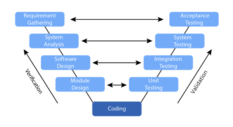 Software Development Lifecycle (SDLC) Models and Phases | BrowserStack