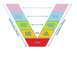 V Model Testing | BrowserStack