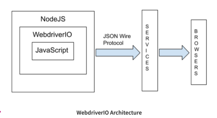 Cross Browser Testing using WebdriverIO | BrowserStack
