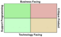 What is Agile Testing Quadrants: Why & How to Use It | BrowserStack
