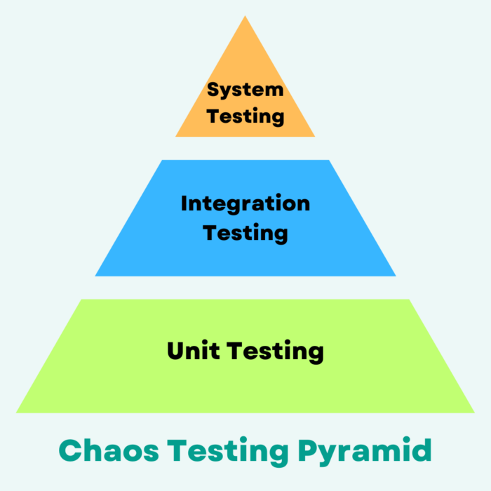 What is Chaos Testing | BrowserStack
