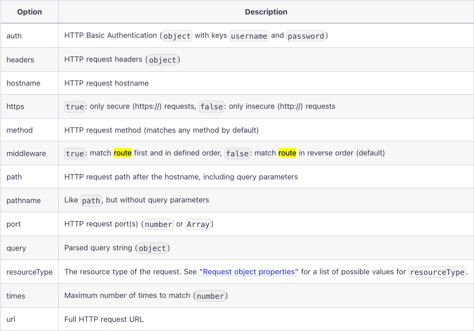 Understanding Cypress Intercept | BrowserStack