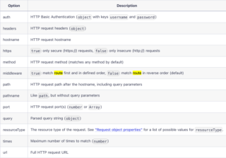 Understanding Cypress Intercept | BrowserStack