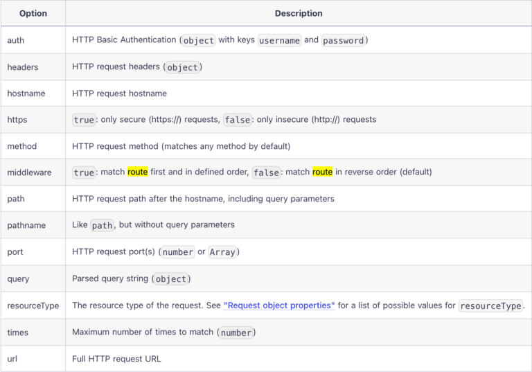 Understanding Cypress Intercept | BrowserStack