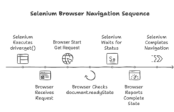 Key Differences between Driver.Get and Driver.Navigate in Selenium | BrowserStack