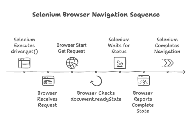 Key Differences between Driver.Get and Driver.Navigate in Selenium | BrowserStack