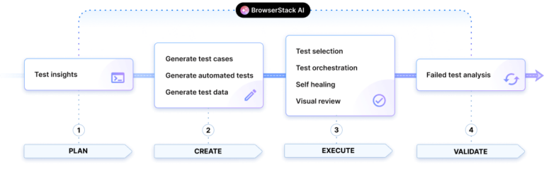 BrowserStack Test Platform | BrowserStack