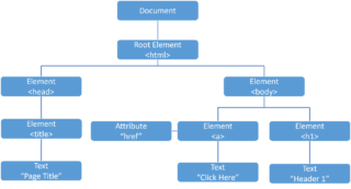 Understanding DOM (Document Object Model) in Selenium? | BrowserStack