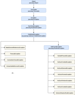 Understanding Class WebDriverException | BrowserStack