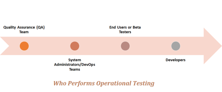 What is Operational Testing? | BrowserStack