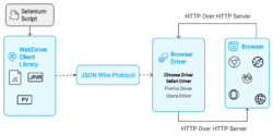How to Download and Set Up Selenium WebDriver | BrowserStack