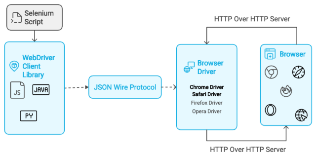 How to Download and Set Up Selenium WebDriver | BrowserStack