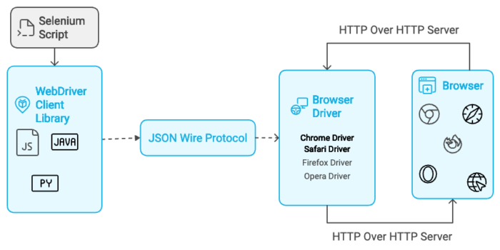 How to Download and Set Up Selenium WebDriver | BrowserStack