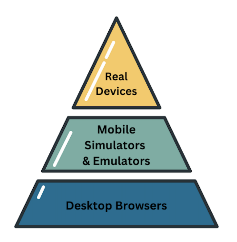 Mobile Testing Pyramid : How it helps Agile Teams | BrowserStack