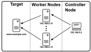 JMeter Distributed Testing: Tutorial | BrowserStack