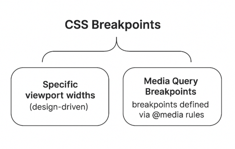 How to use CSS Breakpoints & Media Query Breakpoints | BrowserStack