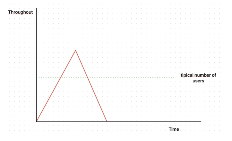 Top 16 HTTP Load Testing Tools | BrowserStack