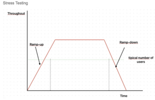Top 16 HTTP Load Testing Tools | BrowserStack