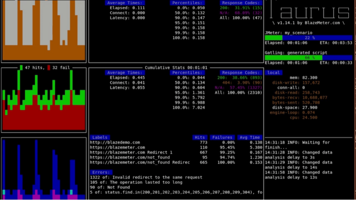 Free/Open Source Load Testing Tools | BrowserStack