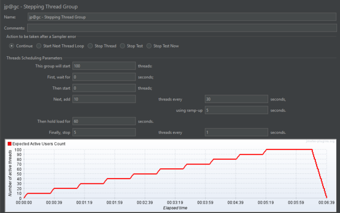 Understanding JMeter Thread Group | BrowserStack