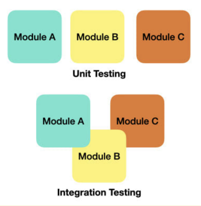 How to Automate Integration Testing? | BrowserStack