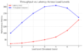 Throughput vs Latency Graph | BrowserStack