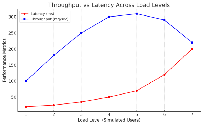 Throughput vs Latency Graph | BrowserStack