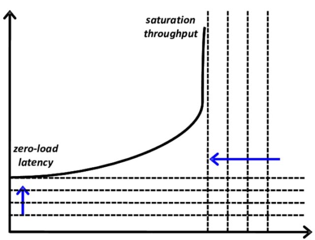 Latency Throughput Graph | BrowserStack