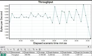 Throughput vs Latency Graph | BrowserStack
