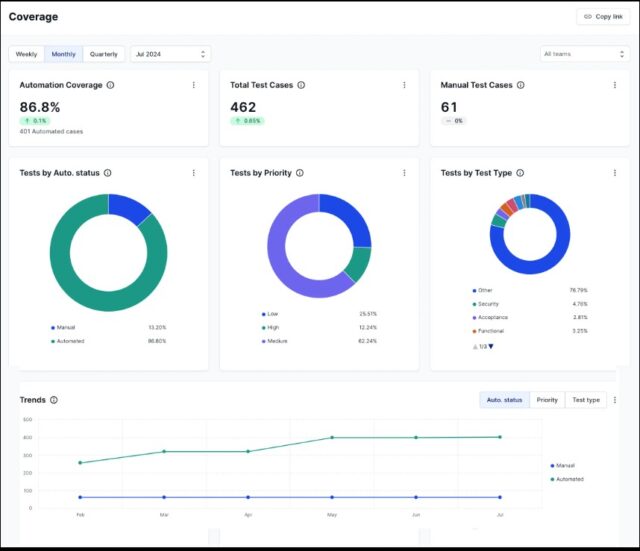 The Ultimate Guide to Software Testing Dashboards: Metrics at a glance ...