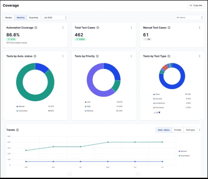 The Ultimate Guide to Software Testing Dashboards: Metrics at a glance ...