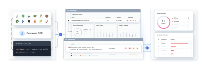 What is 508 Compliance: Requirement, Testing | BrowserStack