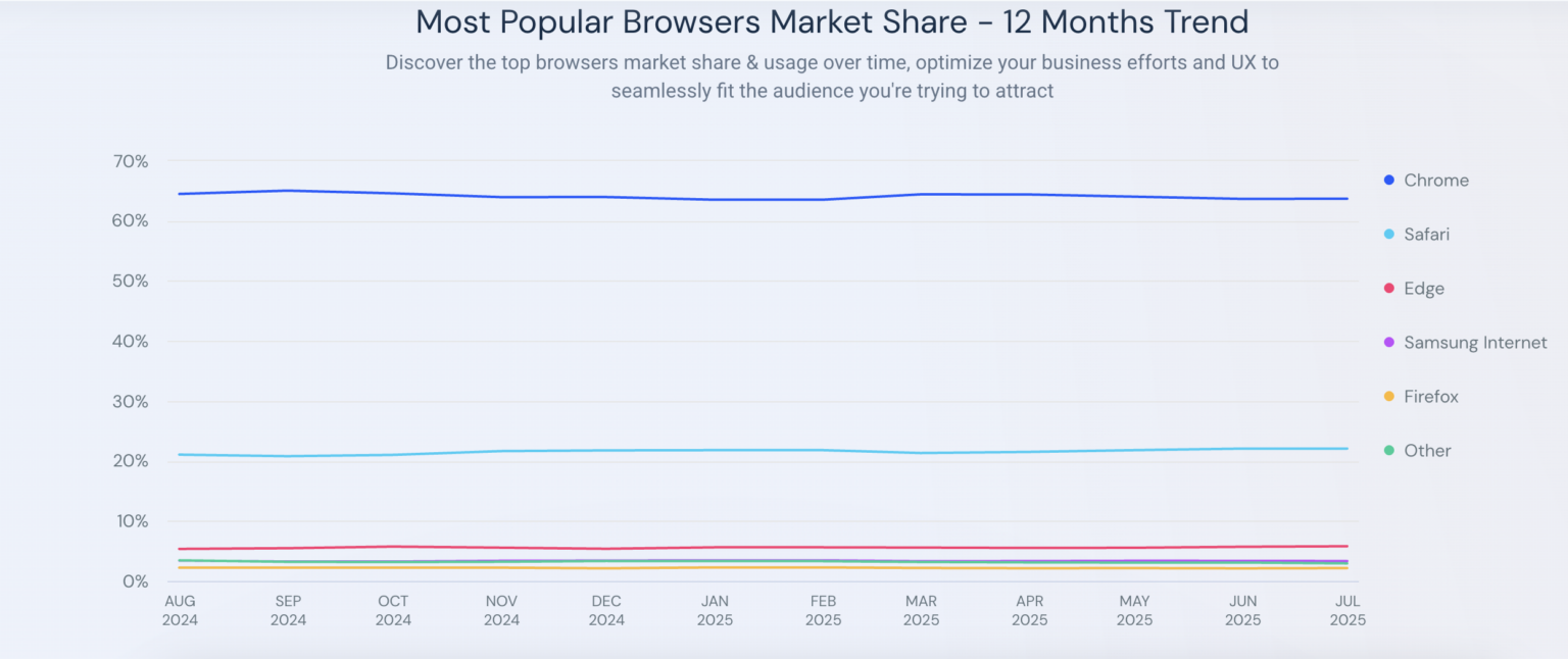 Understanding Browser Market Share: Which browsers to test on in 2025 ...