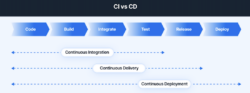 Continuous Integration (CI) vs Continuous Delivery (CD) in 2026 | BrowserStack